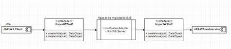 Java How To Expose EJB JAX WS Web Method To Receive Object Of Commonj SDO DataObject Type