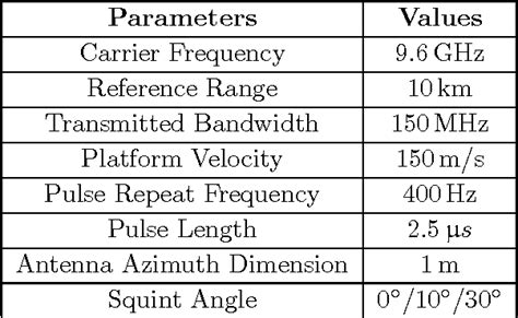 table 1 from efficient strip mode sar raw data simulator of extended