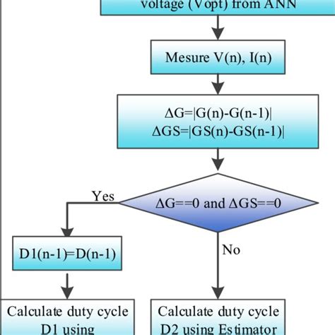 Flowchart Of The Ipso Based Mppt Algorithm Download Scientific Diagram