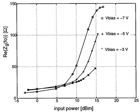 Variation Of The Real Part Of The Diode Impedance Calculated From The Download Scientific