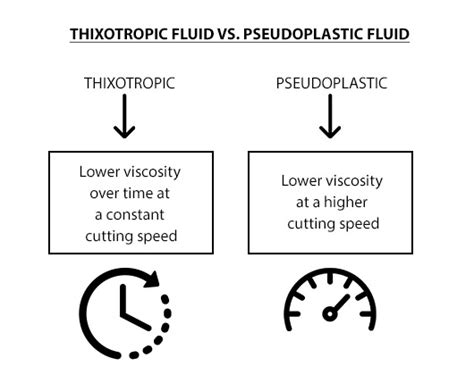 What Is Thixotropy And How Does It Influence The Manufacturing Process