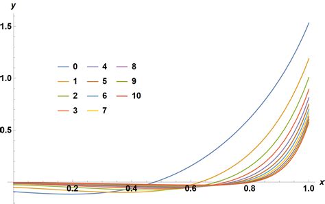Differential Equations Specific Problem With Ndsolve Step Size