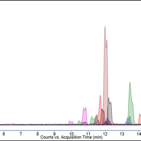 Multiple Reaction Monitoring Mrm Chromatogram Of The Methanolic