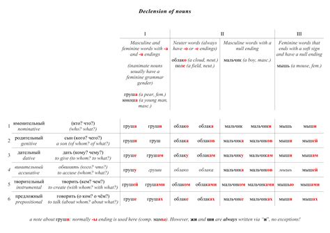 грамматика Sentence Structure In The Following Sentences Russian