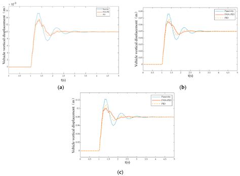 Analysis Of Active Suspension Control Based On Improved Fuzzy Neural