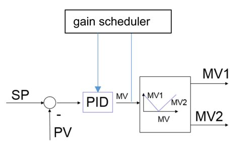 split range control pid