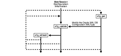 Oracle XML DB Resource API For PL SQL DBMS XDB