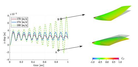 Time History Of The Golands Wing Tip Deflection Evaluated With Surface Download Scientific