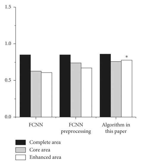 comparison on segmentation performances of three algorithms note ∗
