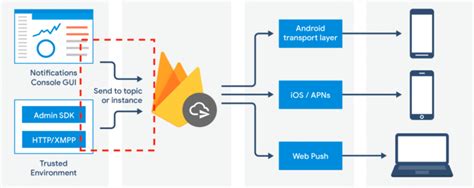 firebase cloud messaging（fcm）でpush通知の実装（ruby） offshore blog hinode labo