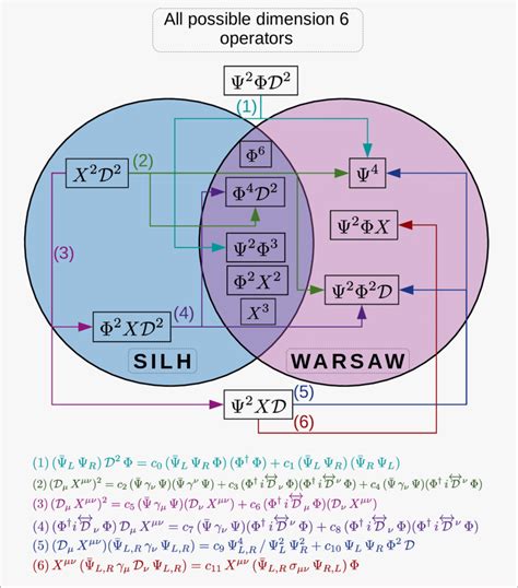 All Possible Lorentz Invariant Dimension 6 Operator Classes Shown As Download Scientific All Possible Lorentz Invariant Dimension 6 Operator Classes Shown As Download Scientific