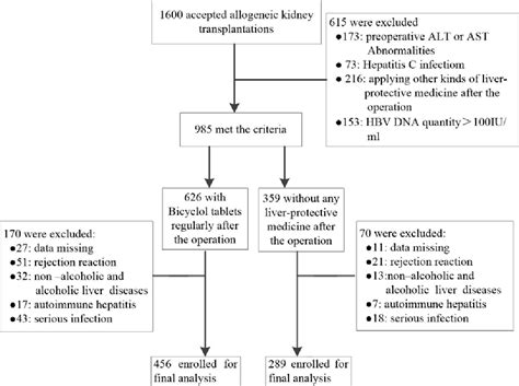Figure 1 From Effect Of Bicyclol Tablets On Drug Induced Liver Injuries