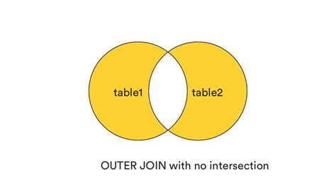 A Beginners Guide To 7 Types Of Sql Joins Tableplus
