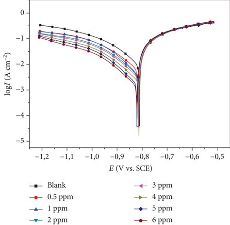Polarization Curves Of Aa3003 Alloy In 1 M Hcl Solution Without And