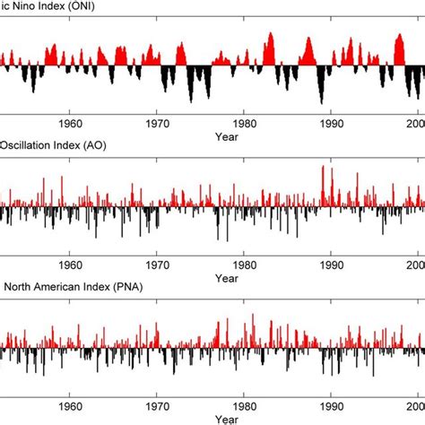 As In Figure 3 But For The Pacific North American Pna Pattern Download Scientific Diagram