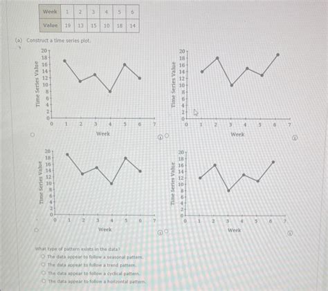 Solved A Construct A Time Series Plot What Type Of