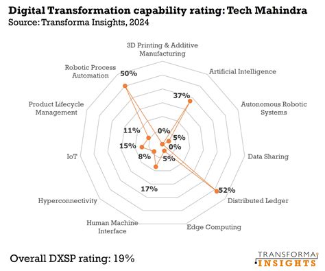 Tech Mahindra Digital Transformation Capabilities Assessment Reports