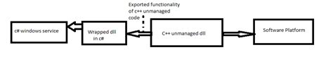 Access Unmanaged Dll In C From Two Different Applications A C
