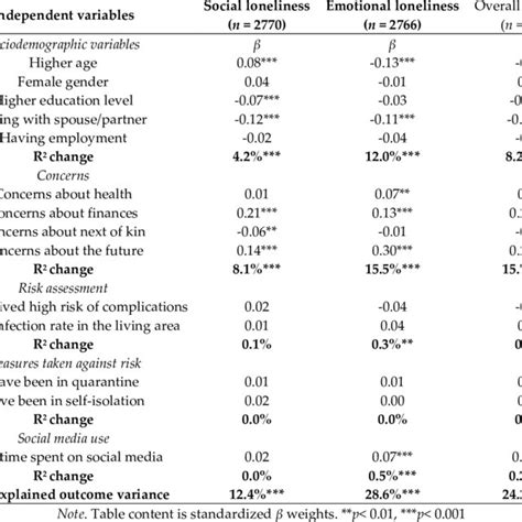 Multiple Linear Regression Analysis Showing Adjusted Associations With Download Scientific