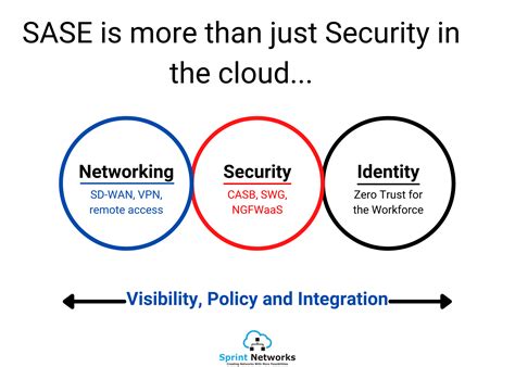 the future of security architecture is in cloud and sase is at its