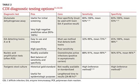 Its Time To Rethink Your Approach To C Diff Infection Mdedge