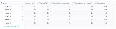 Project Prioritization Scoring Models Templates