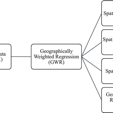 Different Regression Simulated Following Spatial Error Model Regression Download Scientific