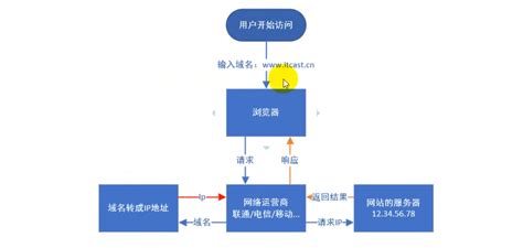 运维基础（上部） 服务器运维知识 csdn博客