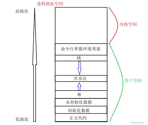 【linux】进程地址空间linux进程地址空间 Csdn博客