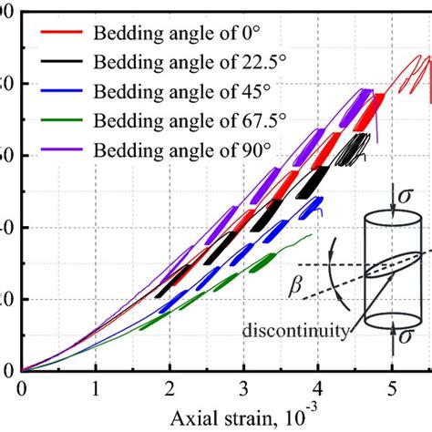 stress strain curves of phyllite with different bedding angles under