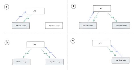 Taking The Fear Out Of Migrations Blog