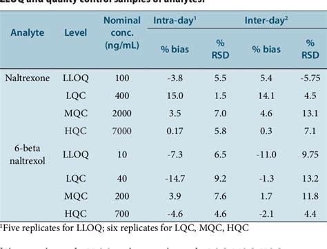 Table 1 From A Simple Hplc Ms Ms Method For Quantification Of