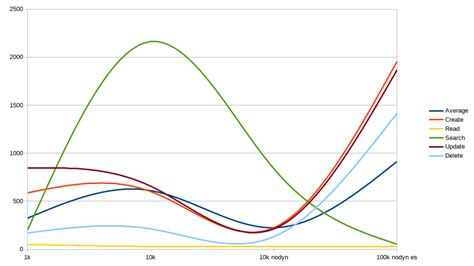 Benchmarking Apache Syncope On PostgreSQL