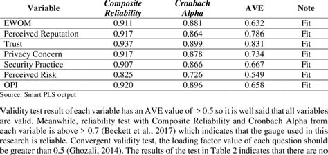 Composite Reliability Cronbach Alpha And Ave Download Scientific Diagram
