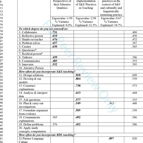 Factor Loadings For Exploratory Factor Analysis Principal Axis