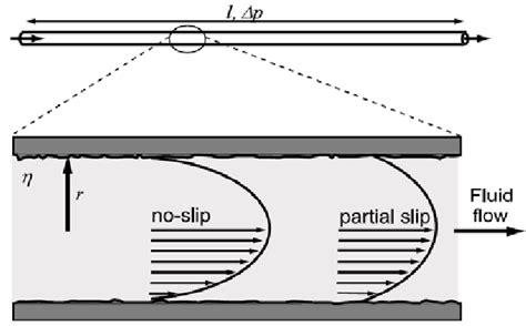 4 Capillary Technique A Liquid Is Driven Through A Capillary Of Download Scientific Diagram