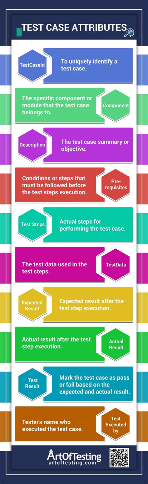 Test Case Attributes Data Science Learning Software Development Life Cycle Machine Learning