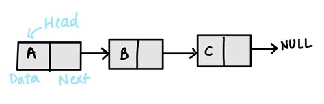 Move Last Element Of Linked List To Front