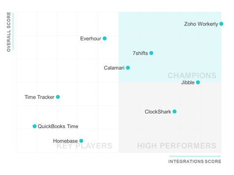getapp s integration leaders in time clock