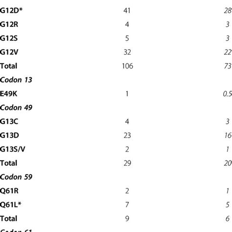 Somatic Mutations In Kras Gene Download Table