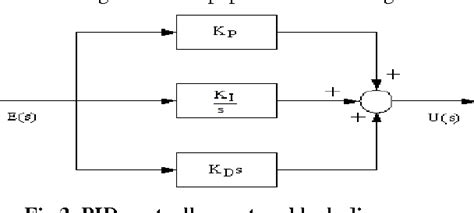 Figure 1 From Labview Based Dc Motor And Temperature Control Using Pid