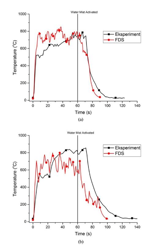 Experiment And Fds Temperature Comparison For A Scenario 1 And B