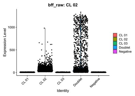 Cell Line Analysis