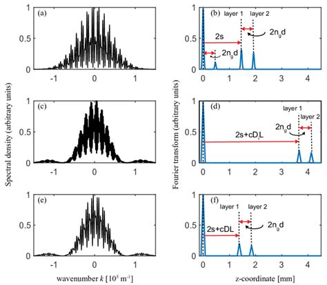 The Spectral Density And Its Fourier Transform In The Three Oct Schemes