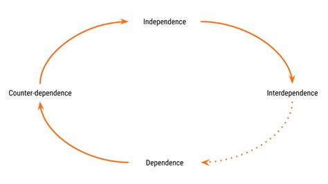 autonomous teams navigating the dependency cycle in organizations