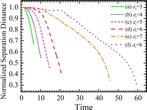 time evolution of normalized separation distance for all values of the