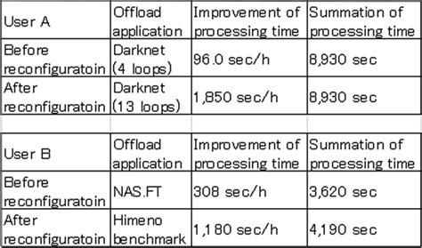 Performance Improvement Through Proposed Reconfiguration Download