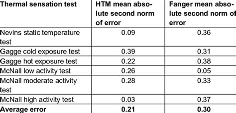 The Deviations From Measured Thermal Sensation Values With The Htm And