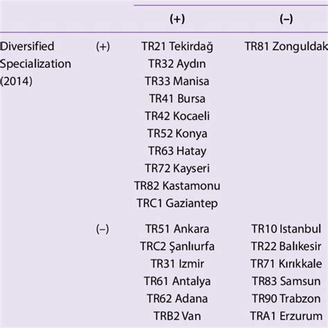 Classification Of Regions Based On Their Regional Advantage Download Scientific Diagram
