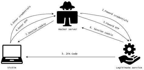 multi factor authentication in the wild bypass methods r cybersecurity